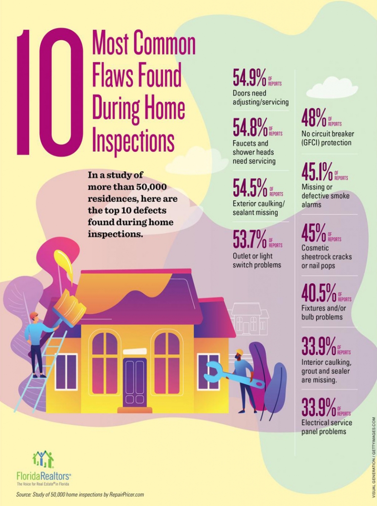 10 Most Common Flaws Found During Home Inspection - Jason Taub - TAUB ...
