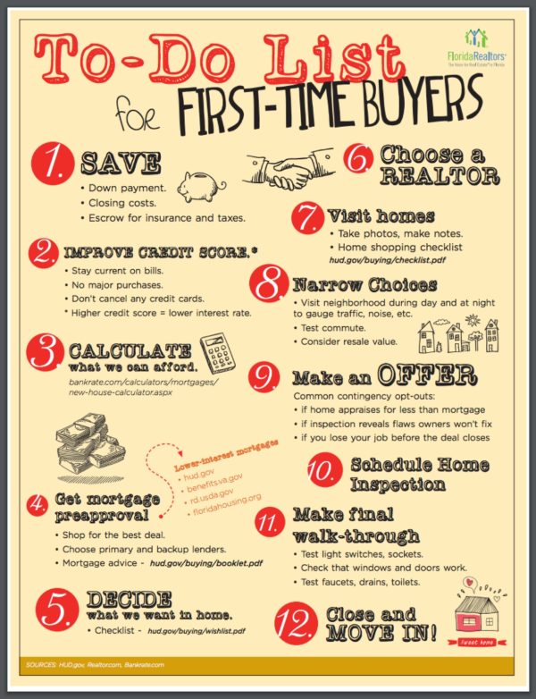 The First-Time Buyers Guide to Purchasing a House [INFO GRAPHIC ...