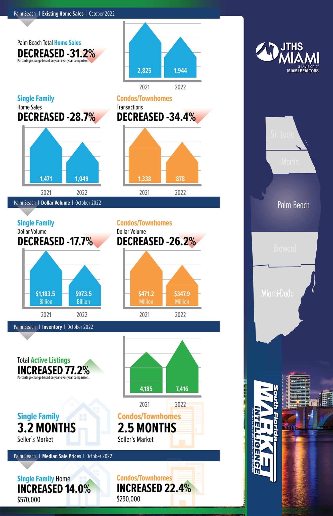 October 2022 Real Estate Market Snapshot: Broward, Palm Beach, Miami ...